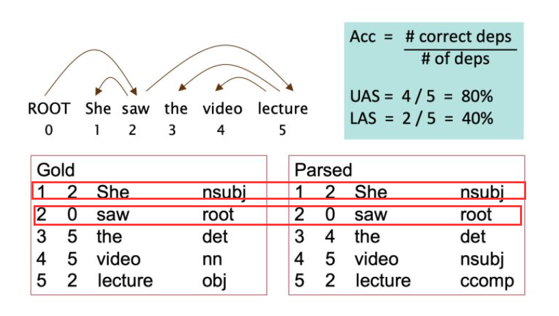 CS224n笔记：NLP中的依存分析（Dependency Parsing）_constituency parsing-CSDN博客