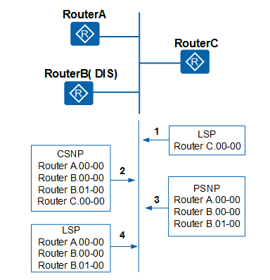 IS-IS LSP泛洪同步过程_lsp泛洪时间-CSDN博客