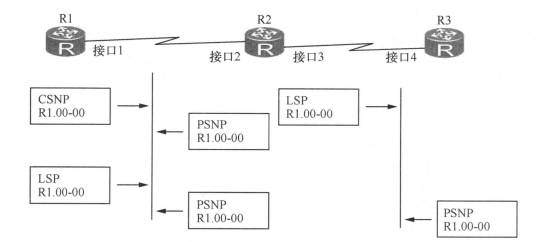 IS-IS LSP泛洪同步过程_lsp泛洪时间-CSDN博客