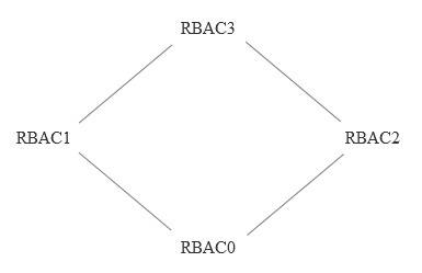 到底什么是RBAC权限模型？！_rabc权限模型-CSDN博客