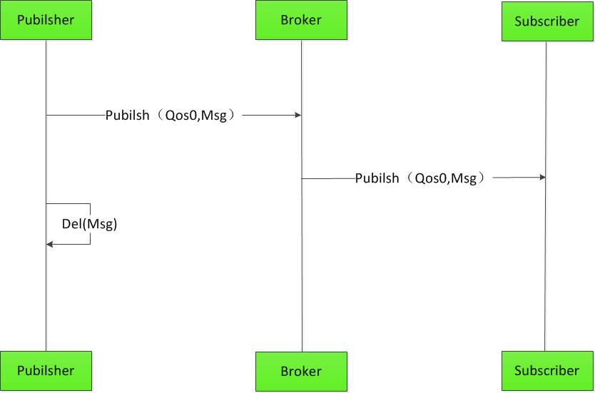 MQTT Qos详解（一）-CSDN博客