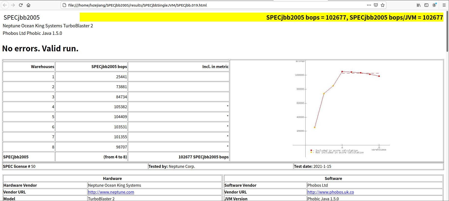 SPECjbb 分析与使用 - 灰信网（软件开发博客聚合）