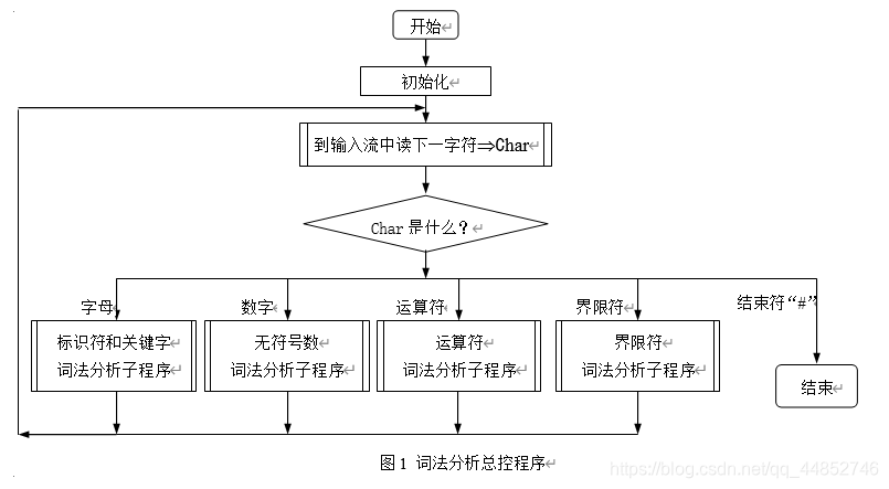 编译原理实验一:单词的词法分析程序设计目的设计、编制并调试一个词法分析程序加深对词法分析原理的理解掌握词法 Csdn博客