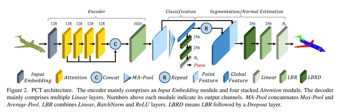 PCT: Point Cloud Transformer (阅读笔记)_pct point transformer-CSDN博客