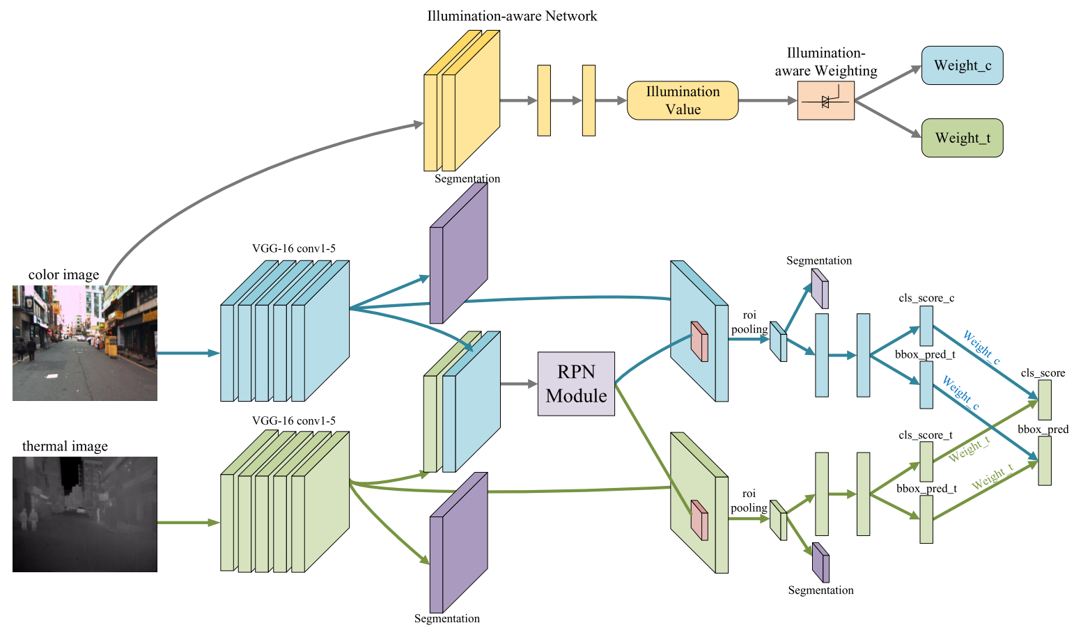 依据光照强度对多光谱行人进行检测：Illumination-aware Faster R-CNN for Robust Multispectral Pedestrian Detection_多 ...