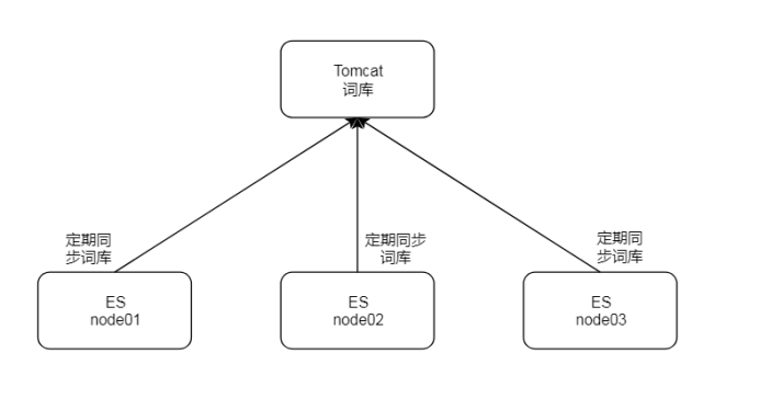 Elasticsearch相关操作_[term] query doesn't support multiple fields-CSDN博客