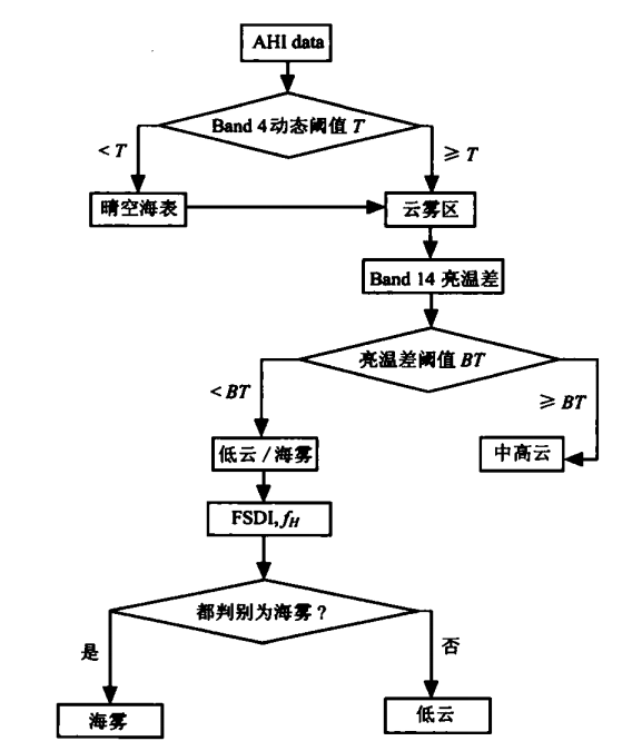 论文阅读：基于Himawari-8 数据的日间海雾检测方法_监测海雾常用哪种多光谱数据-CSDN博客