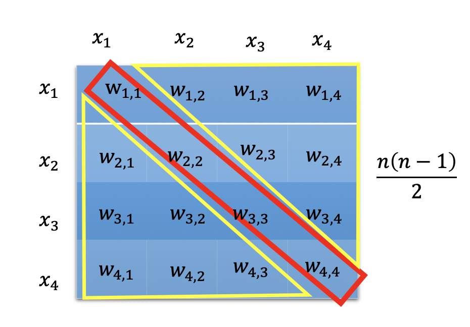 经典CTR预估模型：LR, FM, FFM, Wide&Deep, DeepFM, DSSE 算法对比总结_lr与fm区别-CSDN博客
