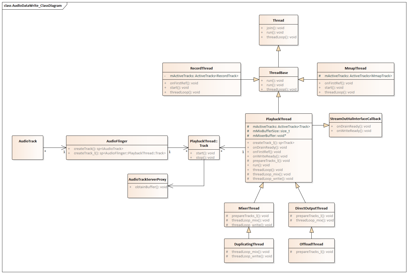 Android 音频数据流（2）: 从 AudioTrack 到 ALSA 驱动_安卓audio驱动学习-CSDN博客