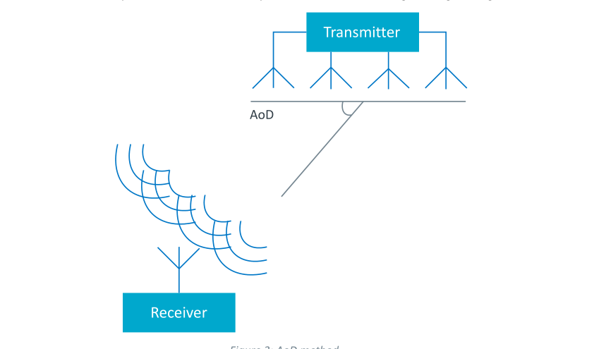 蓝牙技术原理（9）蓝牙AOA/AOD技术原理_aoa aod-CSDN博客