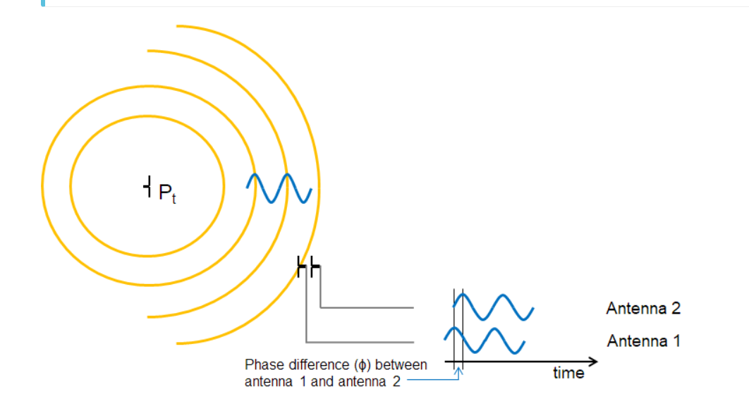 蓝牙技术原理（9）蓝牙AOA/AOD技术原理_aoa aod-CSDN博客