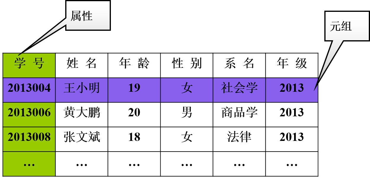 数据库的三种模型数据库模型 Csdn博客 