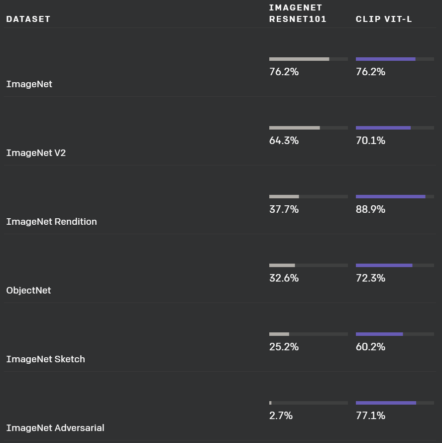 CLIP: Connecting Text and Images 介绍-CSDN博客