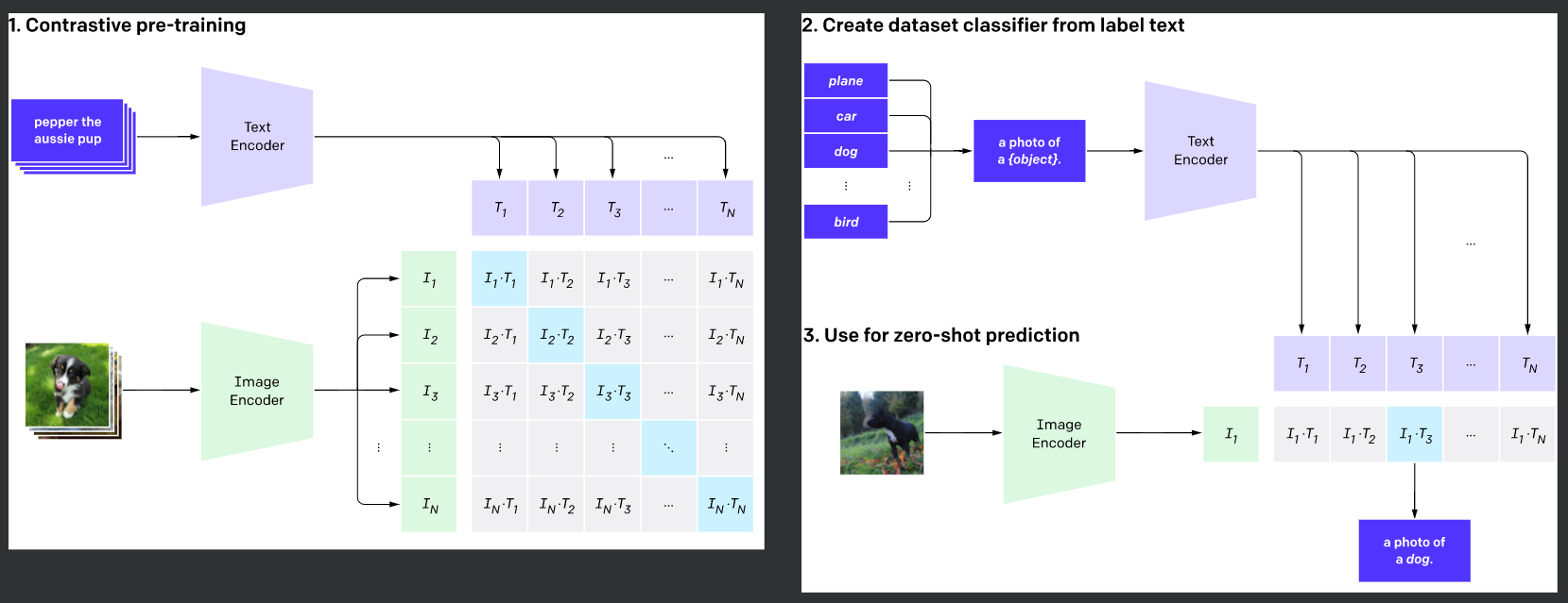 CLIP: Connecting Text and Images 介绍-CSDN博客
