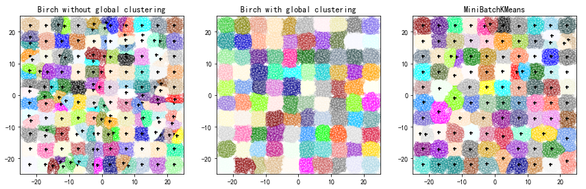 机器学习笔记（九）聚类算法Birch和层次聚类Hierarchical clustering_sklearn.cluster.birch 原理-CSDN博客