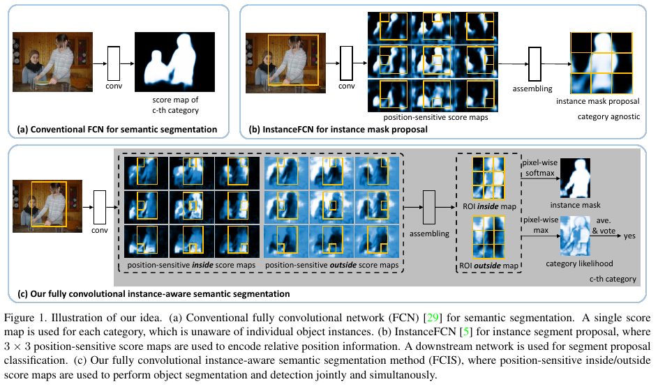 论文总结之FCIS:Fully Convolutional Instance-aware Semantic Segmentation(附基于代码的网络结构）_fcis论文格式-CSDN博客