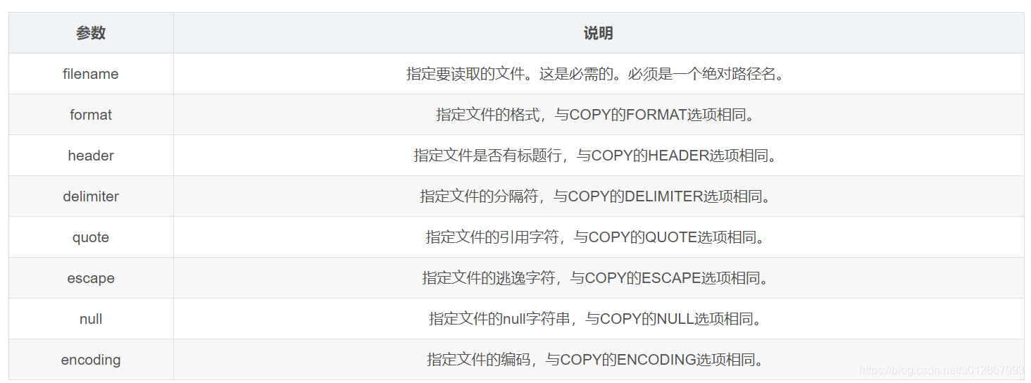Postgresql文件外部表使用(filefdw)postgresql Filefdw Csdn博客