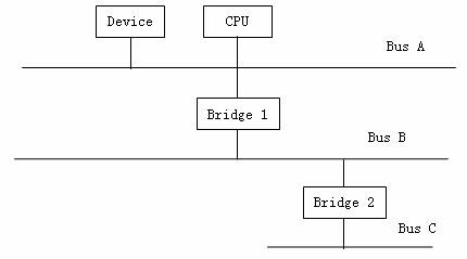浅谈 Linux 内核开发之 PCI 设备驱动-CSDN博客
