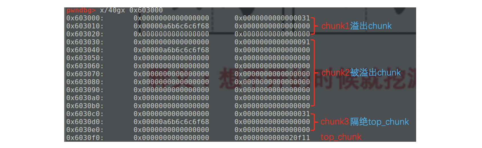 好好说话之Unsorted Bin Attack_unsortedbin attack-CSDN博客
