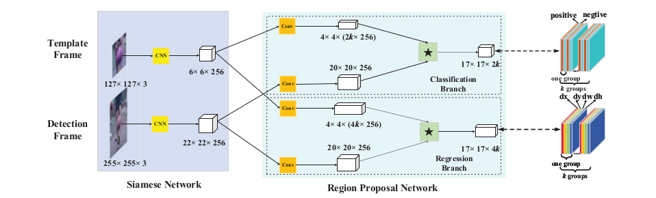 Siamese系列跟踪网络之SiamFC、SiamRPN、DaSiamRPN、SiamRPN++、SiamMask_siamfcpp onnx-CSDN博客