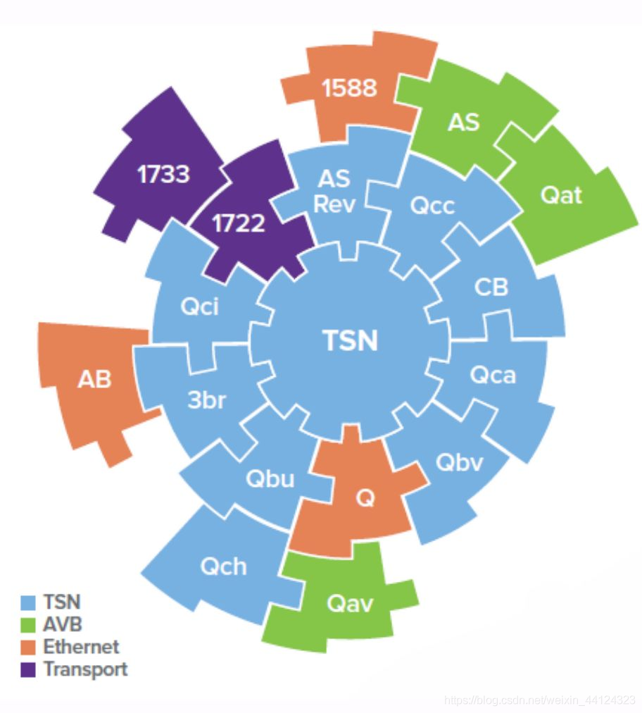 车载以太网 - AVB vs EAVB vs TSN-CSDN博客