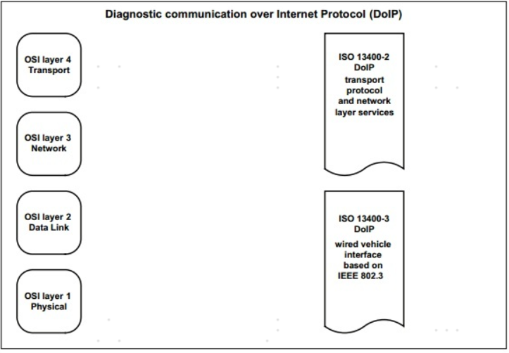 UDS诊断 - DOIP和以太网协议关系_uds doip-CSDN博客
