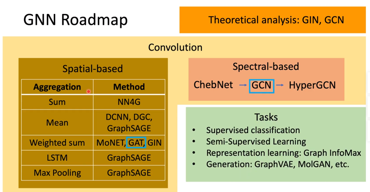 深度学习(6)：GNN_深度学习gnn-CSDN博客
