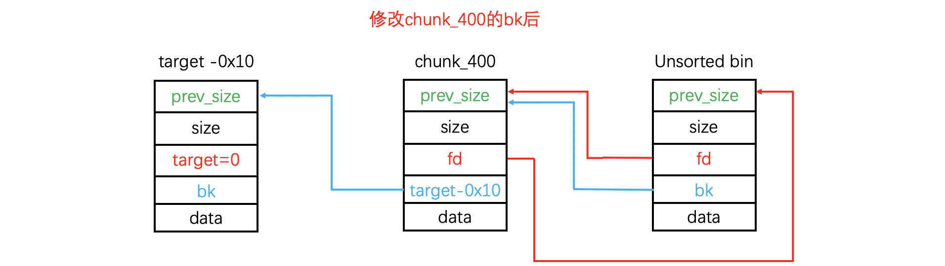 好好说话之Unsorted Bin Attack_unsortedbin attack-CSDN博客