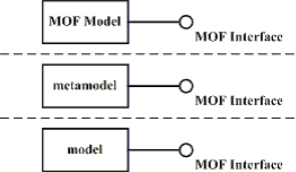 MDA核心之MOF原理和实现_meta-meta model m3-CSDN博客