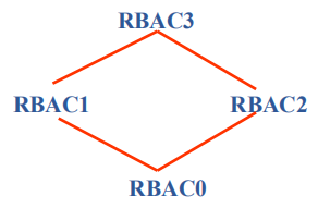 【精选】网络与系统安全笔记------访问控制_访问控制表和访问能力表-CSDN博客