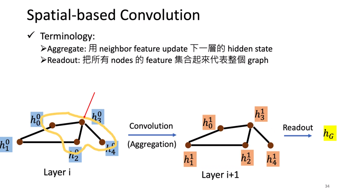 深度学习(6)：GNN_深度学习gnn-CSDN博客