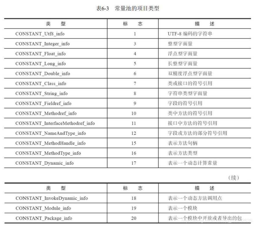 字节码文件(class文件)结构解读、理解与分析class字节码文件解读博客 Csdn博客