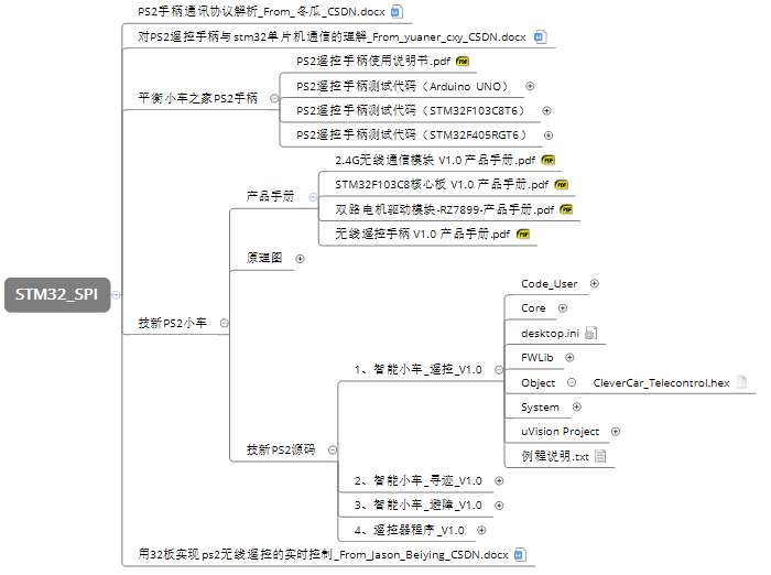STM32嵌入式基础开发04-PS2手柄SPI通讯数据输出（4_SPI）_ps2 spi-CSDN博客
