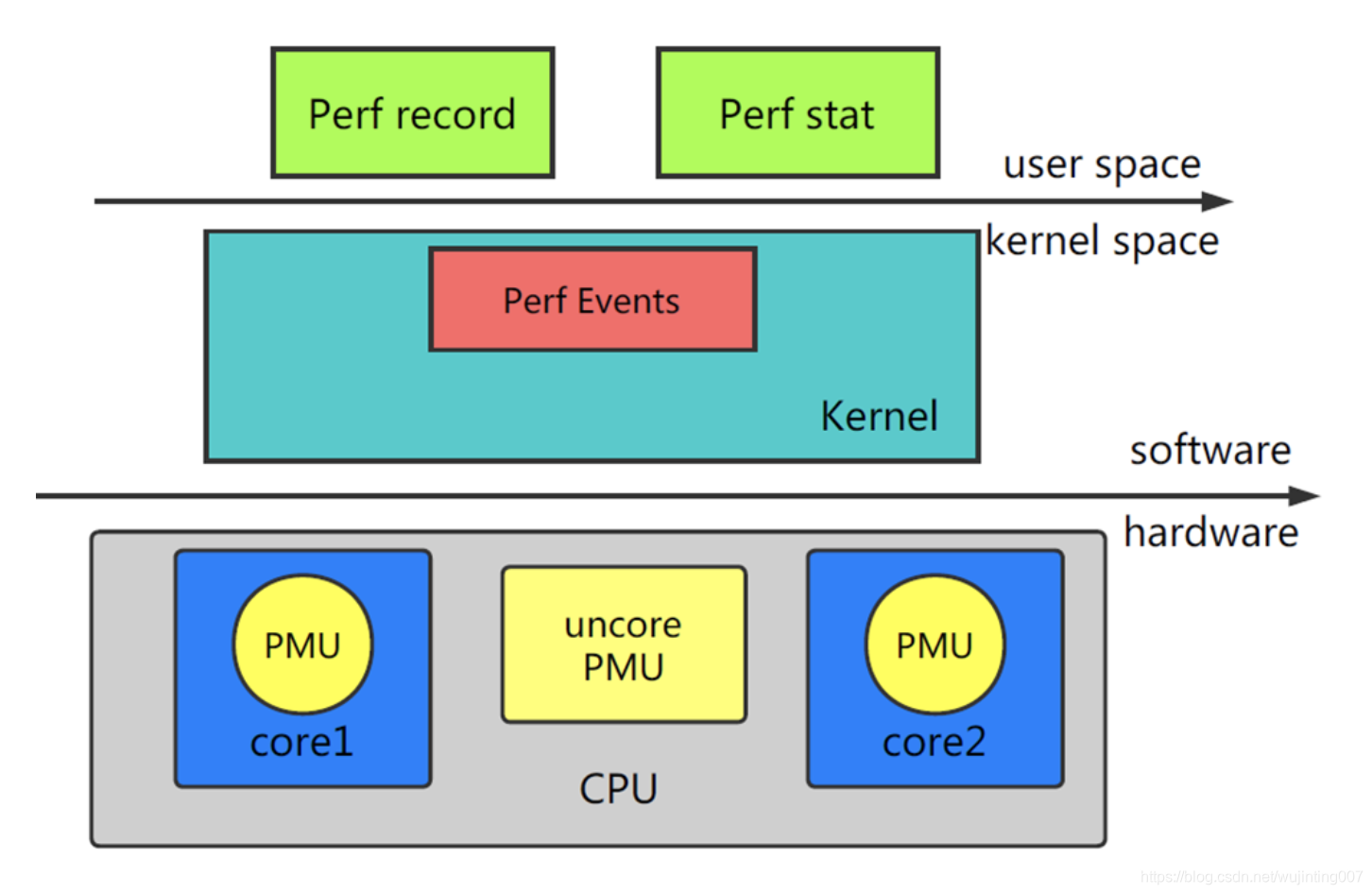 Perf工具简介火焰图制作与解读perf 火焰图 Csdn博客