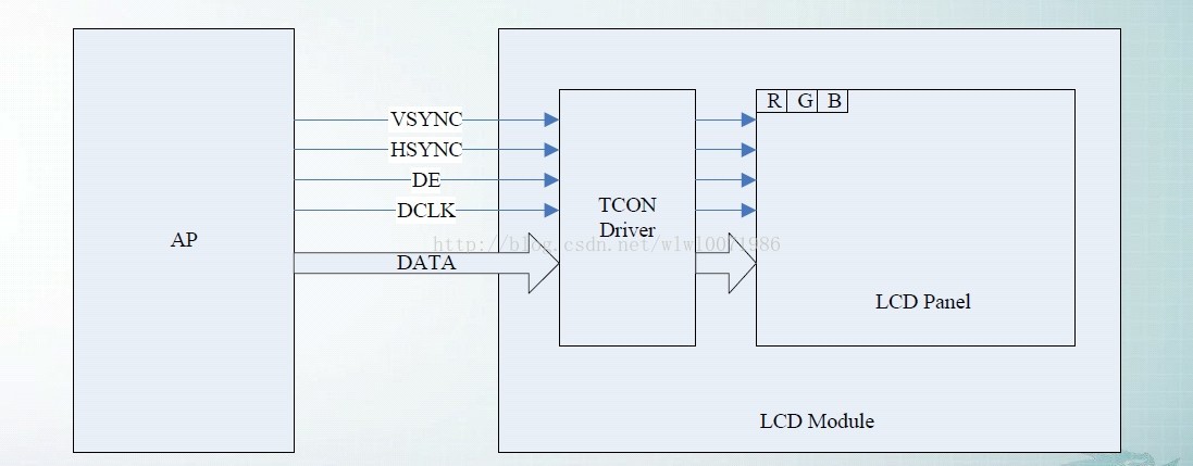 嵌入式--接口（二）液晶屏接口：RGB、LVDS、MIPI、HDMI_并行rgb接口-CSDN博客