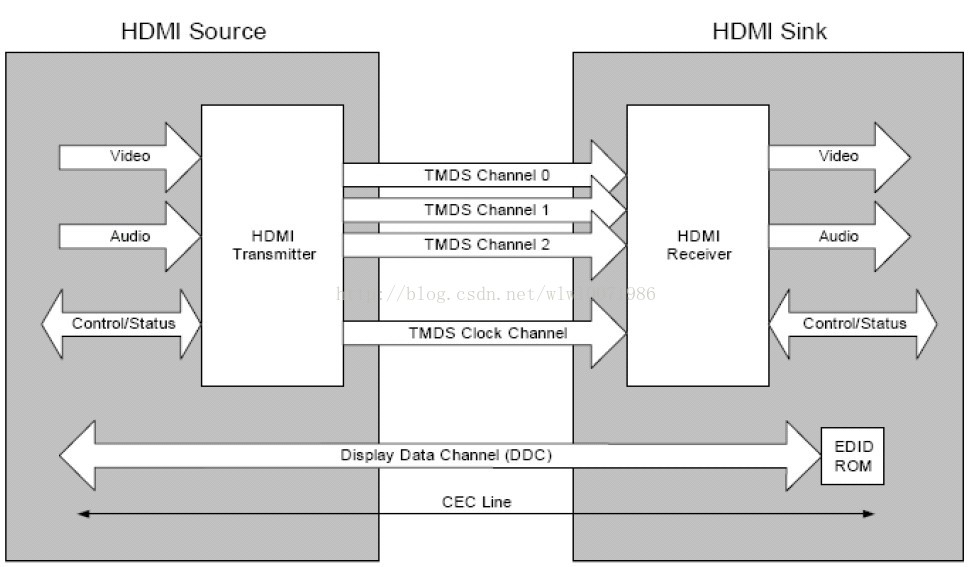嵌入式--接口（二）液晶屏接口：RGB、LVDS、MIPI、HDMI_并行rgb接口-CSDN博客