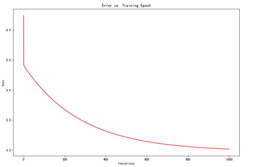 吴恩达机器学习ex1 Linear Regression (python)_线性回归(ex1-linear regression)自拟数据-CSDN博客