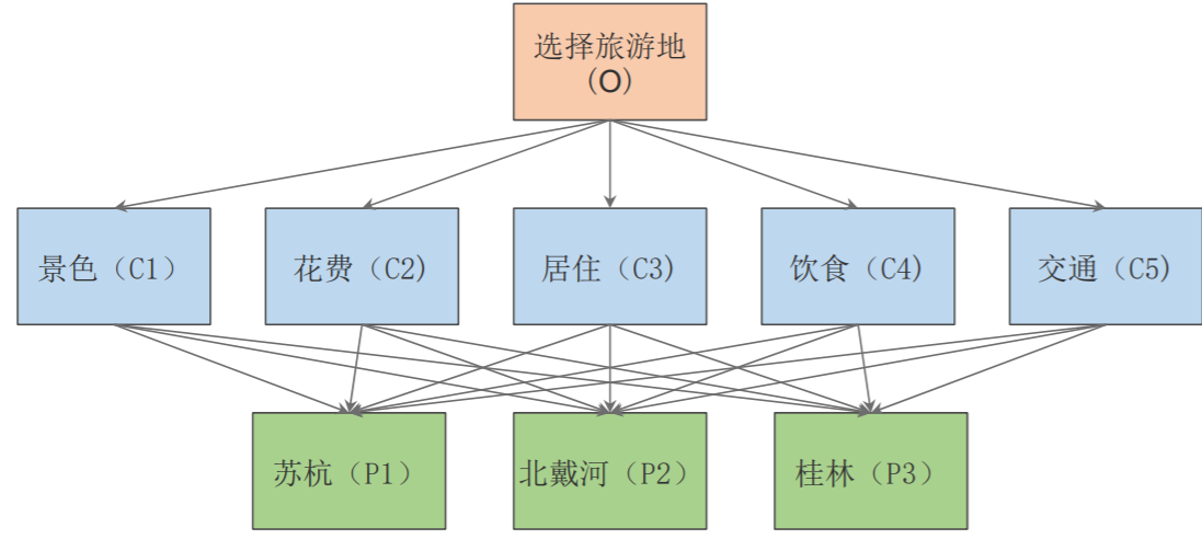 层次分析法_层次分析法-scdn-CSDN博客