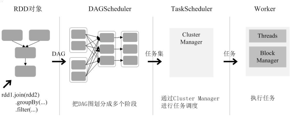Spark的RDD概要&DAG概述_spark rdd dag-CSDN博客