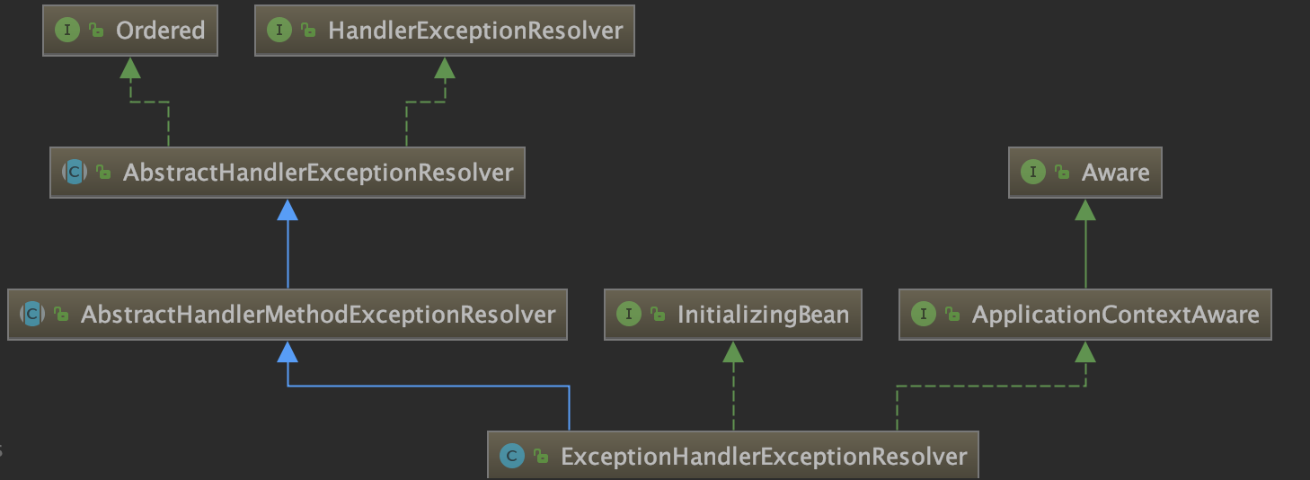 【spring】抽丝剥茧springmvc 异常处理handlerexceptionresolver Csdn博客 