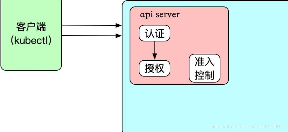 Clusterrole访问权限 Csdn博客