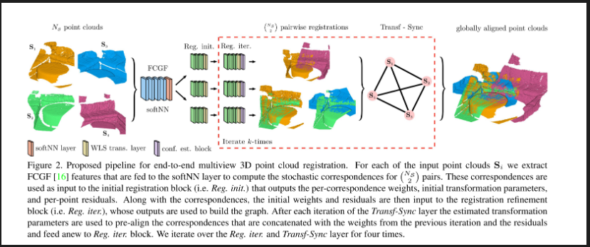 Learning Multiview 3D point Cloud Registration论文阅读笔记_transformation synchronization-CSDN博客