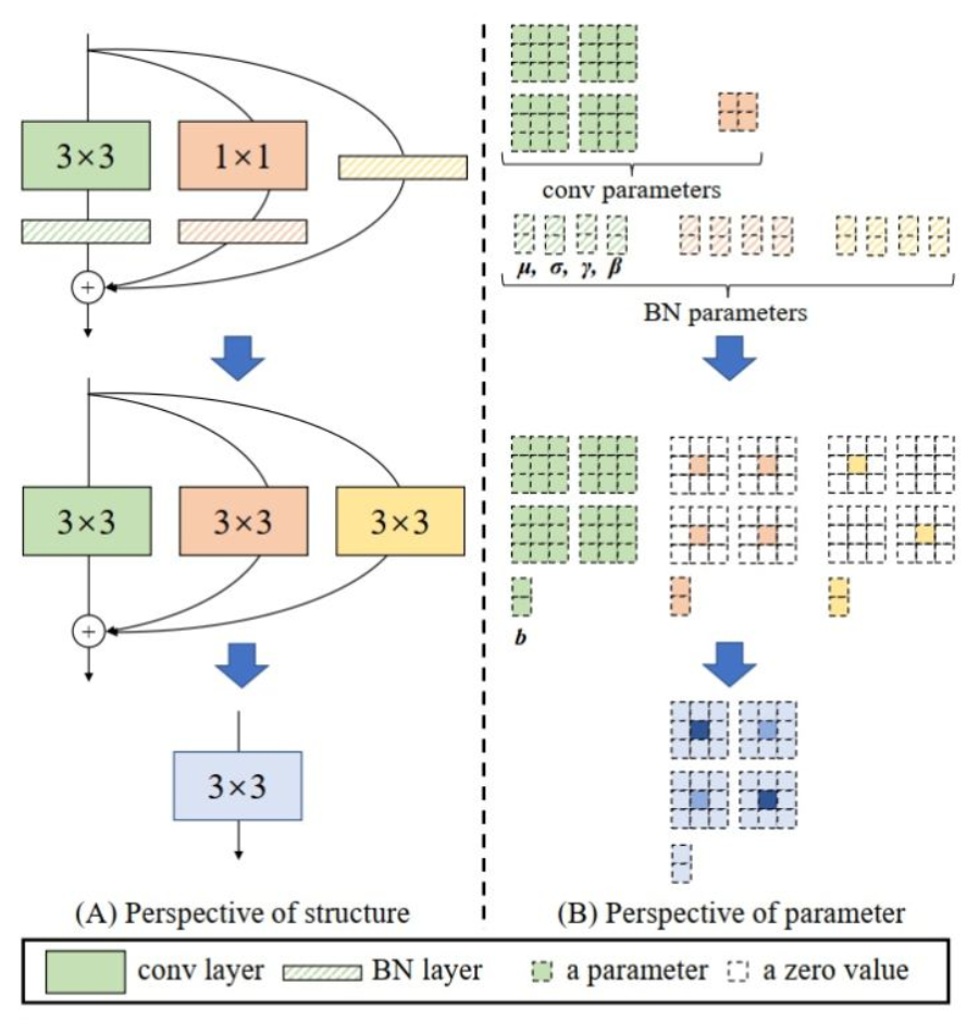RepVGG: Making VGG-style ConvNets Great Again-CSDN博客