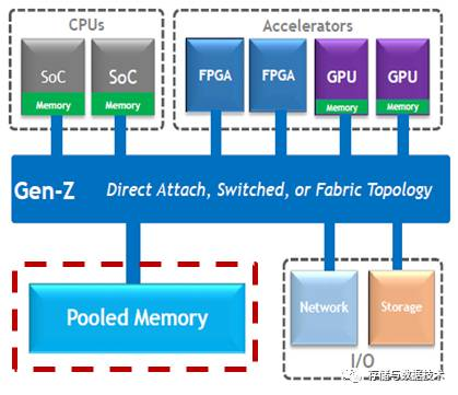 SCM：新一代存储介质技术_storage class memory-CSDN博客
