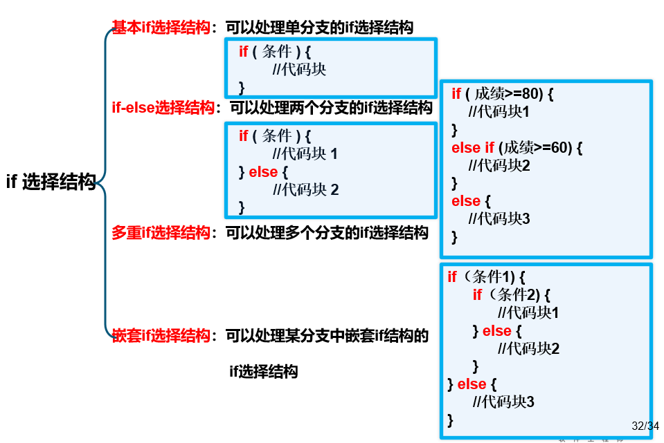 Java 选择结构（if结构语句和switch结构语句） Java选择结构语句 有妖怪的博客 Csdn博客