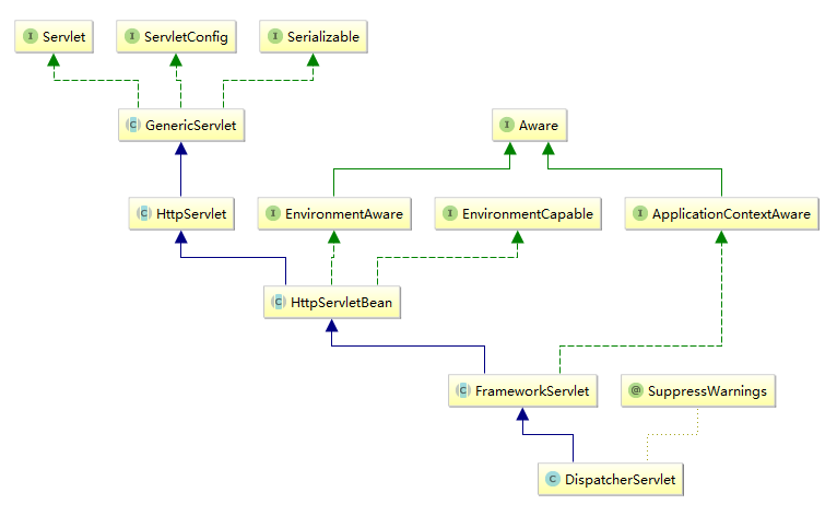 Spring Mvc源码分析之dispatchservlet初始化applicationobjectsupport Logger初始化 Csdn博客