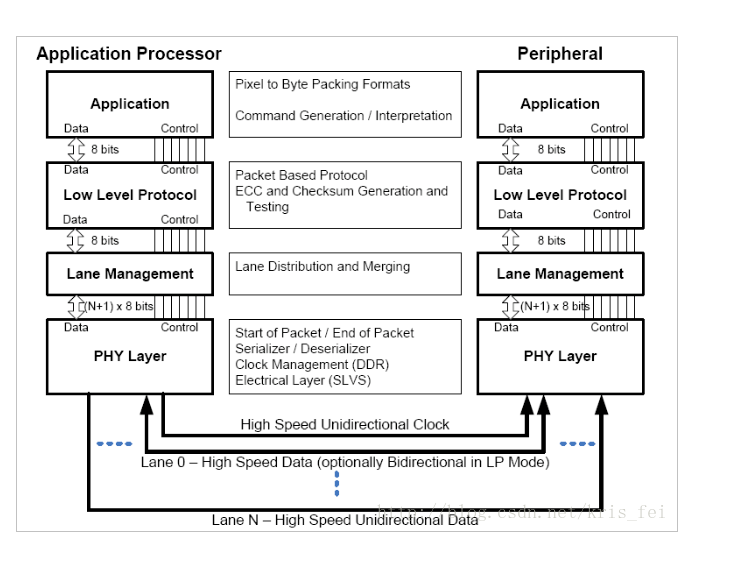 嵌入式--接口--MIPI接口_mipi接口引脚定义-CSDN博客
