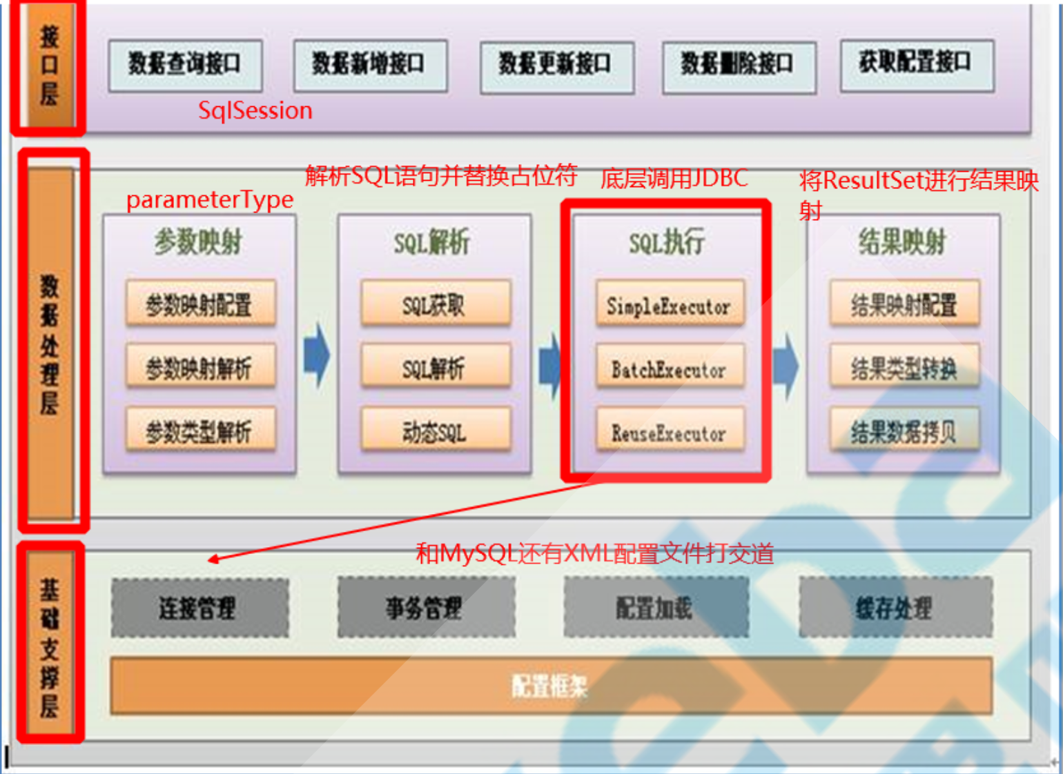 分析mybatis框架原理以及手写mybatis框架（原理篇）_mybatis底层原理手写-CSDN博客