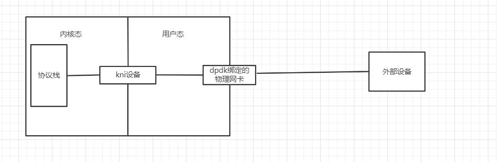 DPDK kni模块分析_dpdk kni机制-CSDN博客
