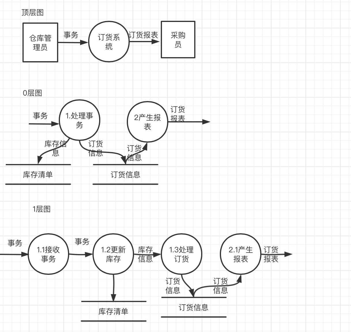 数据流图案例分析_运动会管理系统数据流图-CSDN博客